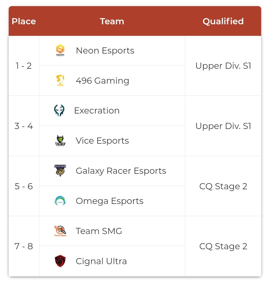 Neon Esports, 496 Gaming, Execration, and Vice Esports have earned ...
